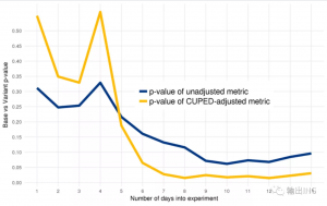 实验效果不显著？不妨试试CUPED来缩减指标的方差 – Jeff的数据科学笔记